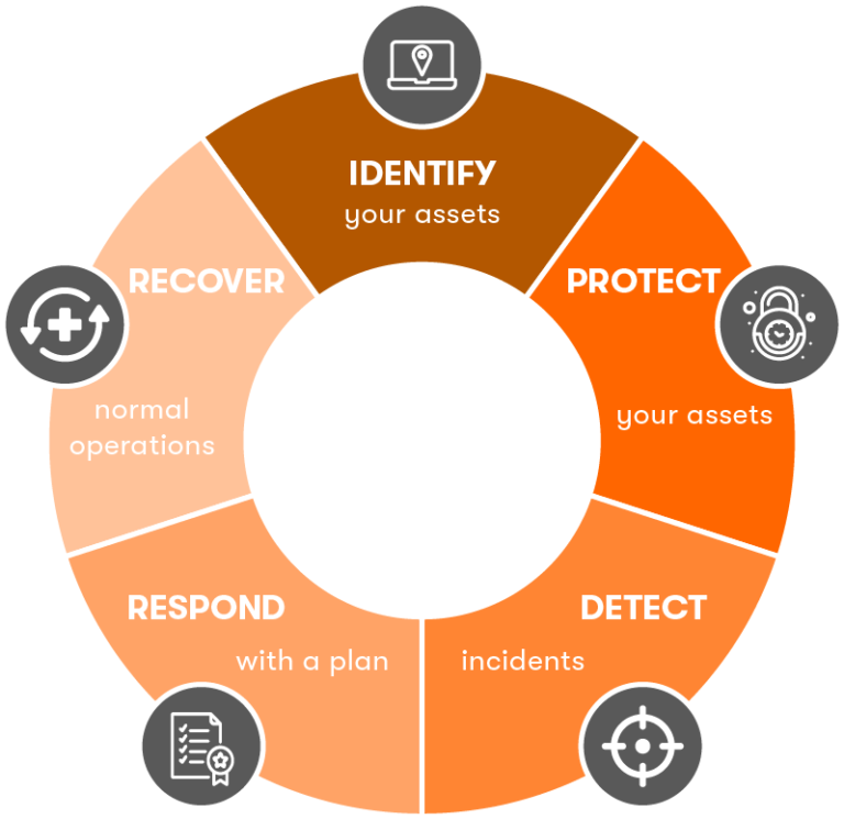 Aligning with a credible Cybersecurity Framework