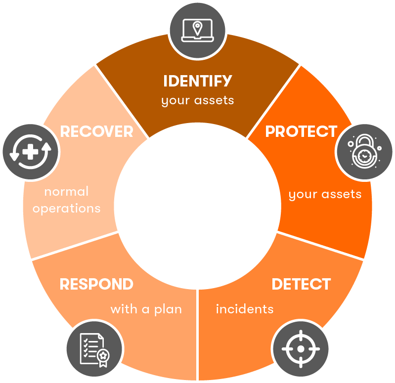 Aligning with a credible Cybersecurity Framework - OryxAlign