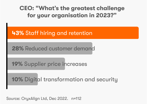 New research: CEO challenges for 2023 - OryxAlign
